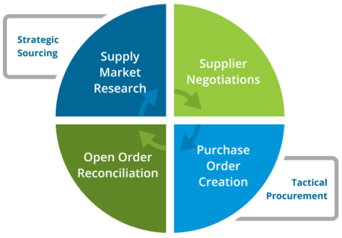 Procurement Services - Innova Supply Chain Solutions